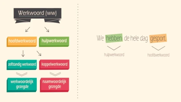 Soorten werkwoorden | Schooltv